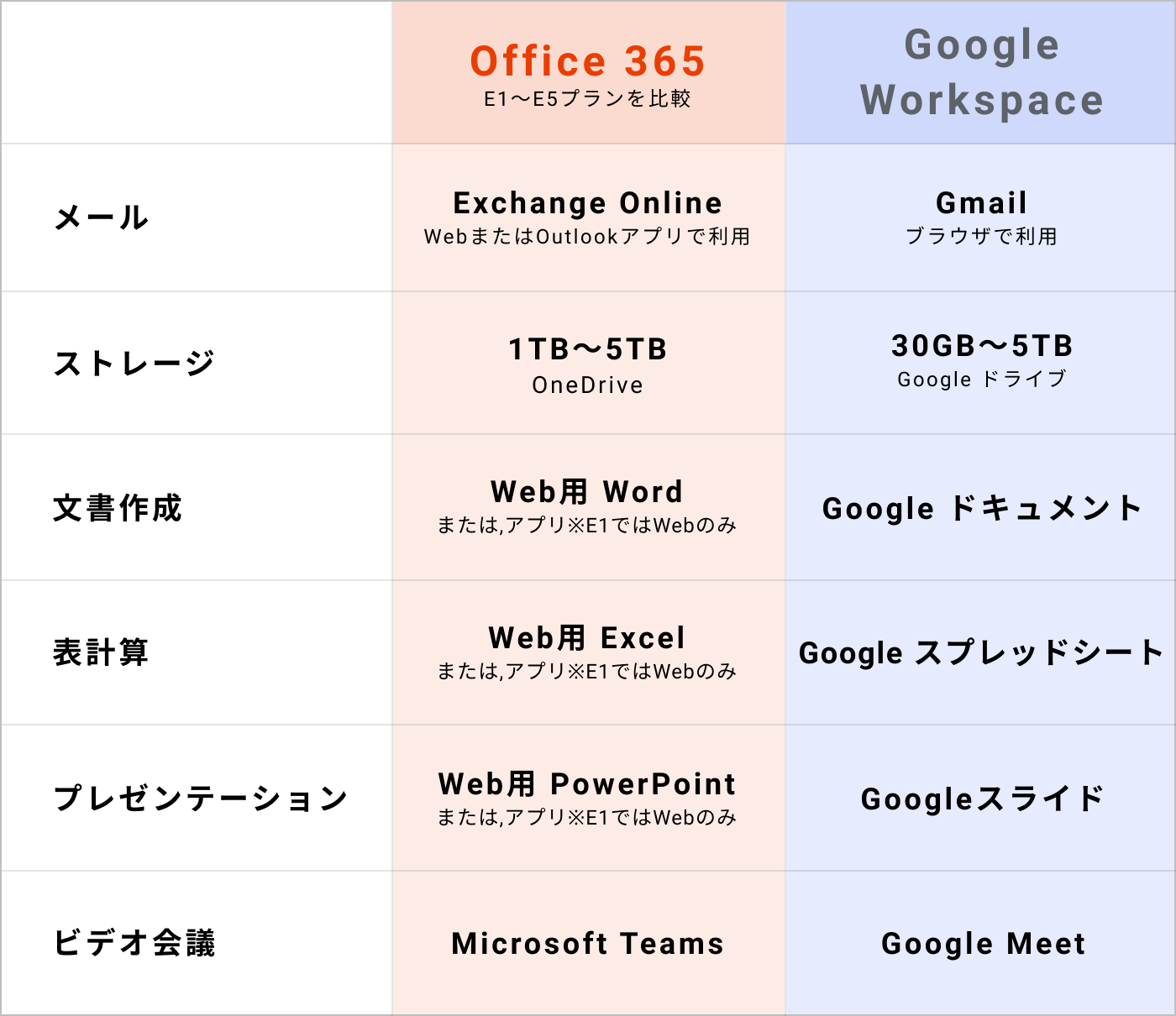 Office 365/Google Workspace グループウェア比較｜トピックス｜PSC Smart Work